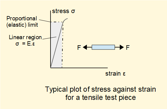 Stress and strain - basic concepts